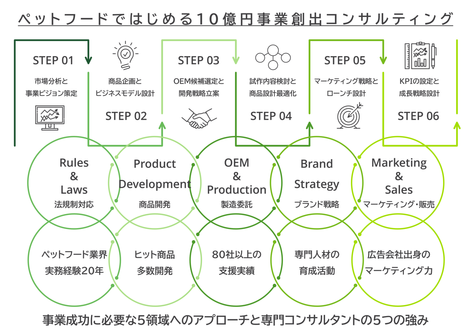 ペットフードではじめる！10億円事業創出コンサルティング – wagwag.jp